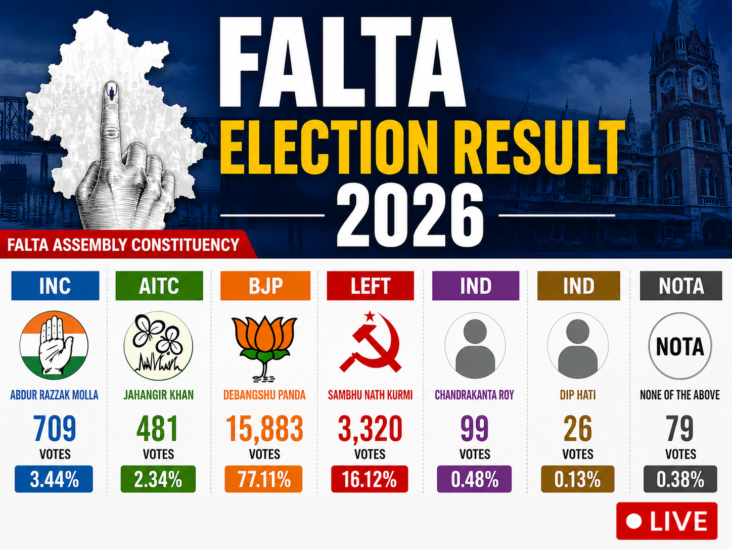 Falta Election Result Live Updates: BJP vs TMC Lead in West Bengal ...