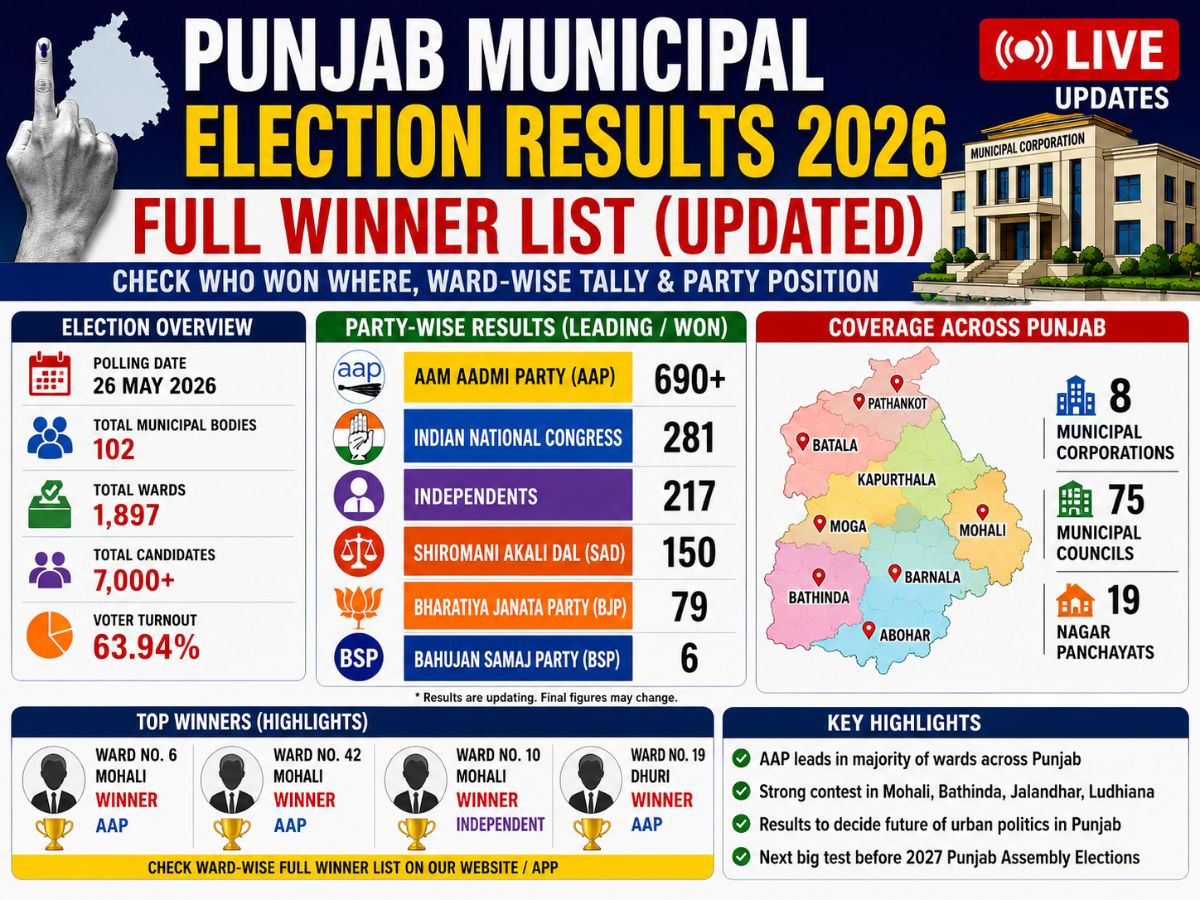 Punjab Municipal Election Results 2026 Full Winner List (Updated ...